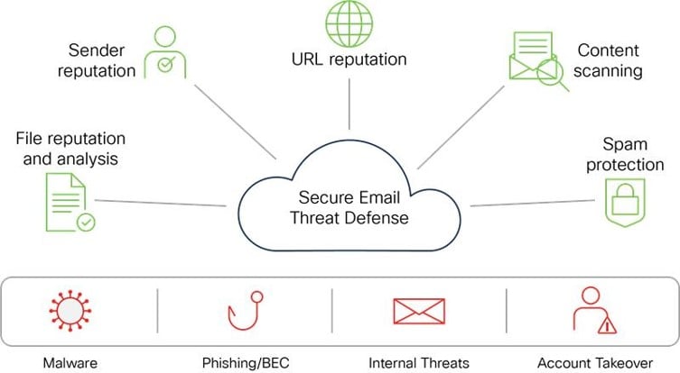 Cisco Secure Email: Anti-Phishing, DLP, Threat Defence and more